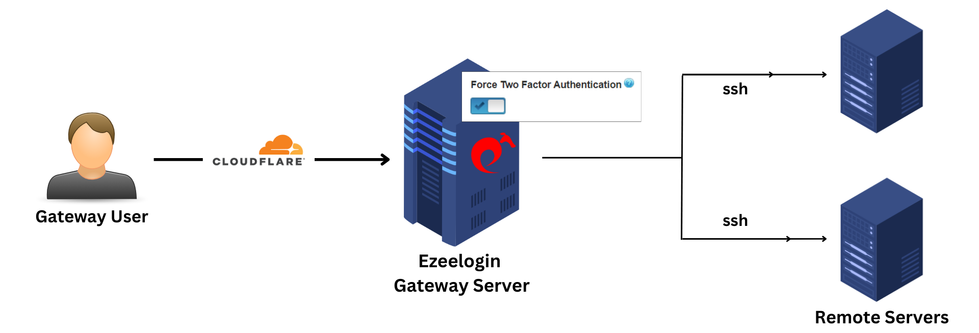 Configure Cloudflare Turnstile Authentication